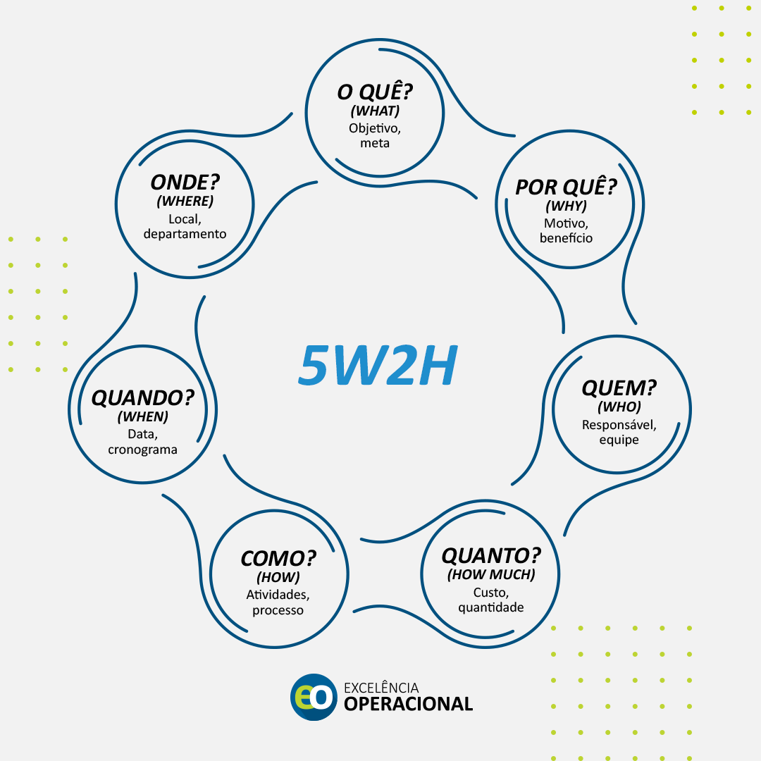 5W2H: A Estrutura Fundamental para o Sucesso no Planejamento de ...